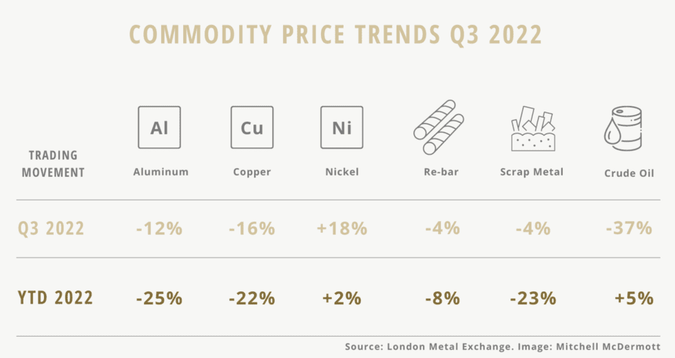 Material Costs Price Increases October 2022 - Mitchell McDermott
