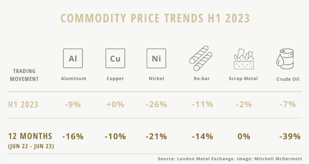 Material Costs Price Increases July 2023 - Mitchell Mcdermott